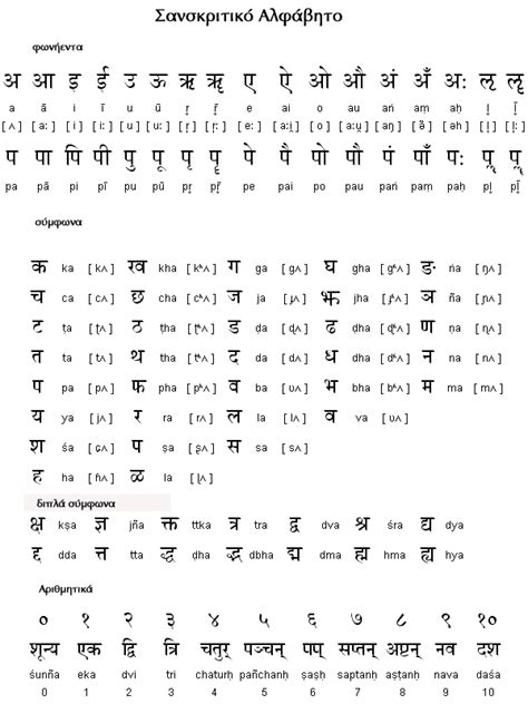 Sanskrit Alphabet Sanskrit Alphabet Devanagari