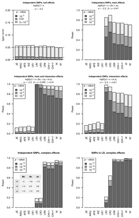 Power And Type I Error Plots For Different Effect Models And Tests The Download Scientific