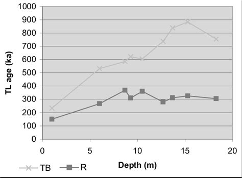Comparison Of Obtained TL Ages Using Different TL Techniques Download Scientific Diagram