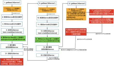 一文详解 Spring Bean 循环依赖 知乎