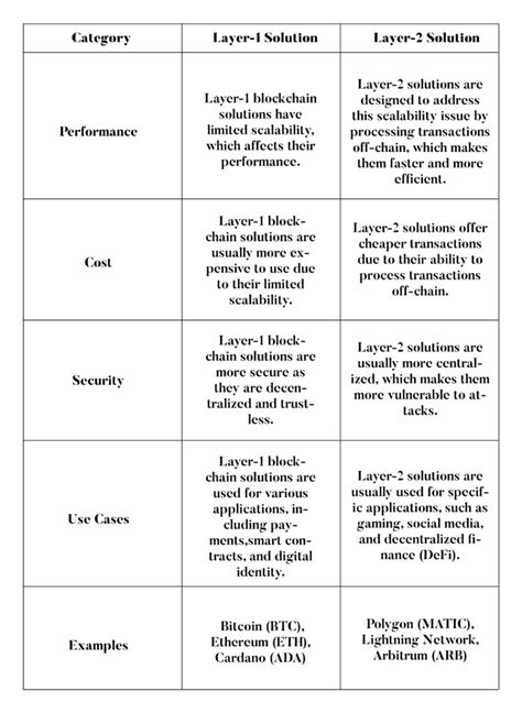 what are layer 1 and layer 2 blockchain solutions