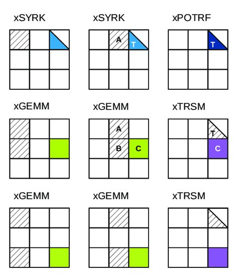 tile operations in cholesky factorization download scientific diagram