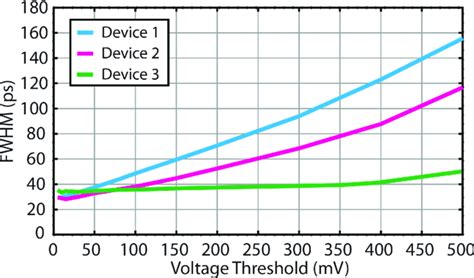 custom single photon avalanche diode with integrated front end for