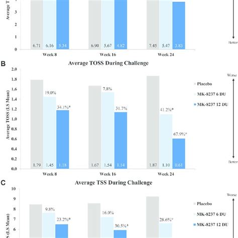 Total Nasal Symptom Scores A Ocular Symptom Scores B And Nasal
