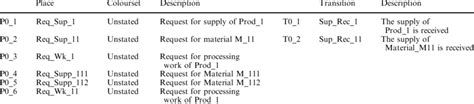 The Place Transition Definition Table Of The Basic Bom Module