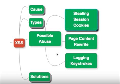 Web Application Security And OWASP Top Ten Security Flaws Spring Boot Tutorial