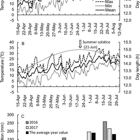 Meteorological Data In The Experimental Field Maximum Minimum Mean