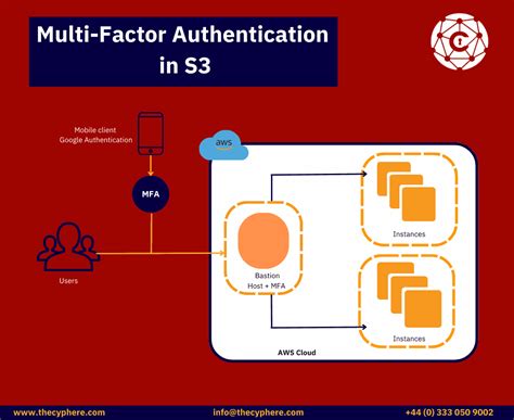 Aws S3 Security Best Practices Cyphere