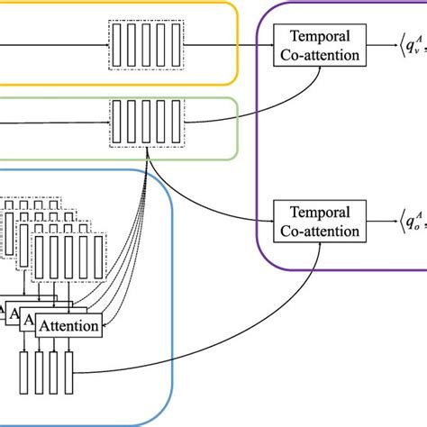 The Backbone Of Multi Granularity Temporal Attention Network The