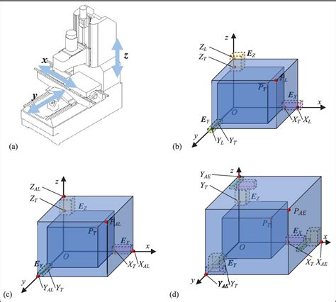 Figure 2 From Influence Of Lateral Dynamic Error On The Trajectory Error In Machine Tools
