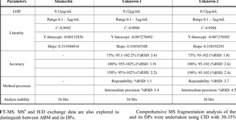 Summary Of Impurities Method Validation Download Table