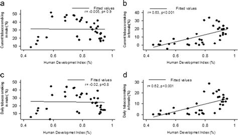correlation between hdi and prevalence of tobacco smoking a current