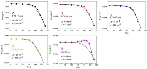 Spectral Positions Of The Absorption Lines Associated With The 2 F 72