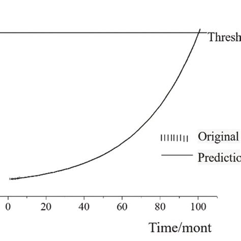 The Prediction Curve And Original Data Point At Permanently Soaked In