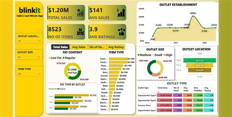 Github Prachisinha2005 Blinkit Power Bi Project The Blinkit Power Bi Dashboard Project