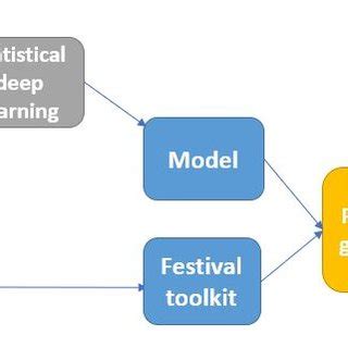 Schematic Diagram Of Statistical Parametric Speech Synthesis