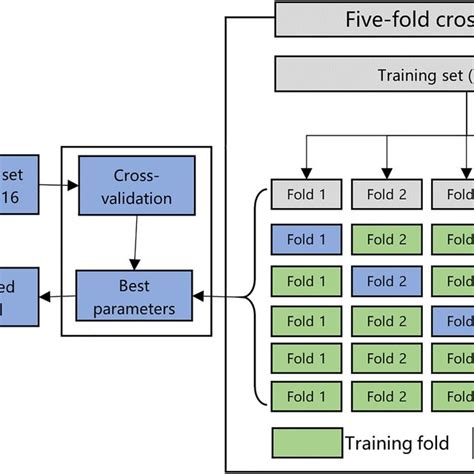 Data Set Split Model Training And Evaluation This Figure Is Modified