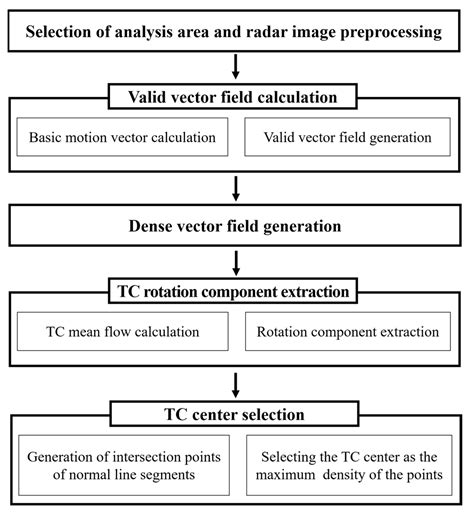 Automatic Center Detection Of Tropical Cyclone Using Image Processing Based On The Operational