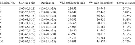 Voronoi Visibility Roadmap Based Path Planning Algorithm For Unmanned