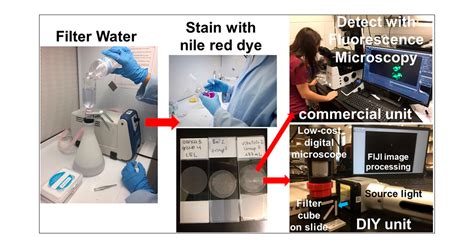 Detecting And Quantifying Microplastics In Bottled Water 54 Off
