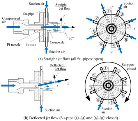 Fluidic Thrust Propulsion Vector Control Of Supersonic Jets By Flow Entrainment And The Coanda