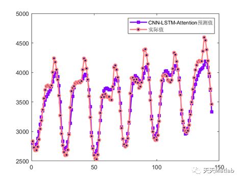 回归预测 Matlab实现cnn Lstm Attention多输入单输出回归预测 阿里云开发者社区