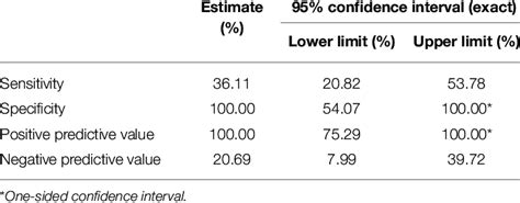 sensitivity specificity positive predictive value and negative