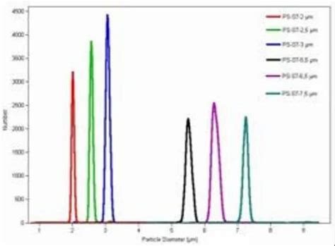 Nist Traceable Particle Size Standards Moonex Technologies At