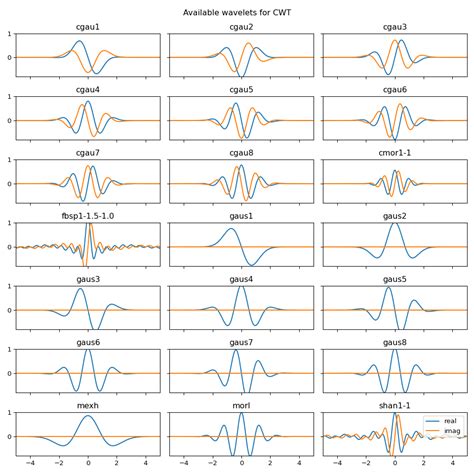 Continuous Wavelet Transform CWT PyWavelets Documentation
