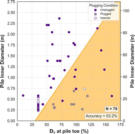 Jardine Et Al 2005 Plugging Criterion Applied To Piles In Sand In