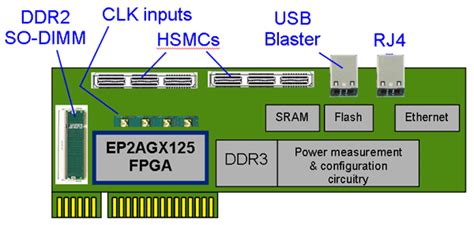 Віаком Новини Отладочная плата Arria II GX теперь доступна для заказов