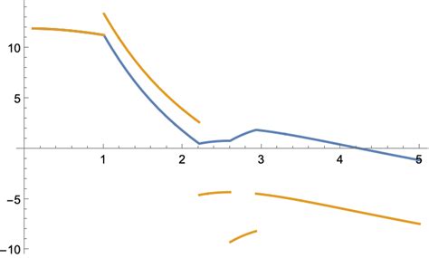 Calculus And Analysis Trouble With Branch Cuts Plotting A Real