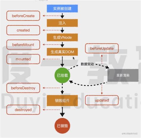 Vue组件生命周期 Created、mounted、destroyed组件生命周期 当我们 New 一个 Vue 时或者 掘金