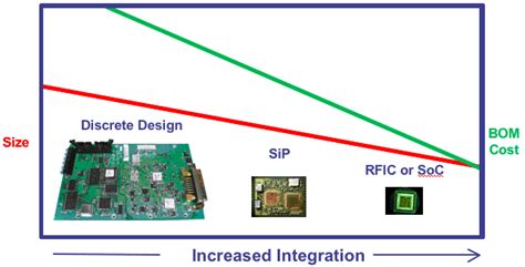 Rf Integration Integrated Solutions For Wireless And Wideband