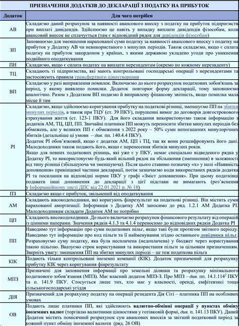 Заповнення декларації з податку на прибуток зміни у поданні МОГОЛ АЛЬФА