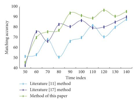 matching accuracy of different methods download scientific diagram