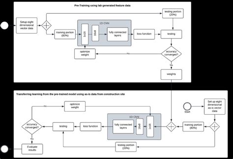 build and evaluate the transfer learning model download scientific