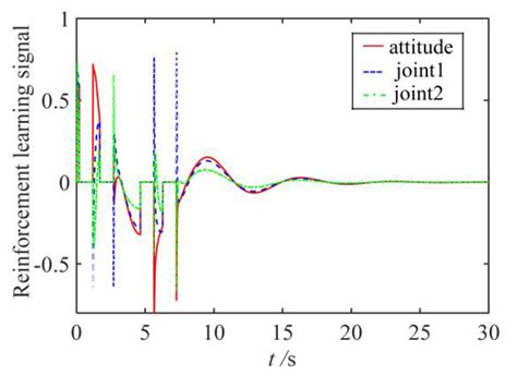 A Fuzzy Logic Reinforcement Learning Control With Spring Damper Device For Space Robot Capturing