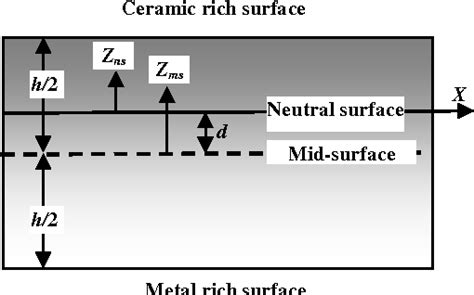 Figure 1 From Nonlinear Oscillation Of Fgm Plates Under Aerodynamic