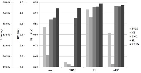 Performance Of Svm Nb Bnc Sl And Rbfn In Handedness Classification Download Scientific