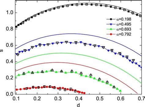Distance Landscape Of Solution Pairs With A Predefined Distance D The