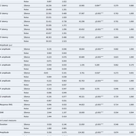 Comparison Between Speech Abr Parameters In Silence And Noise