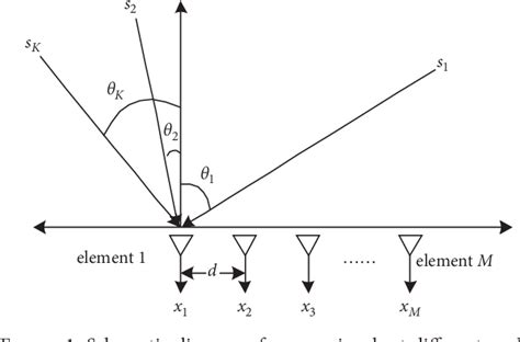figure 1 from an efficient doa estimation algorithm based on diagonal