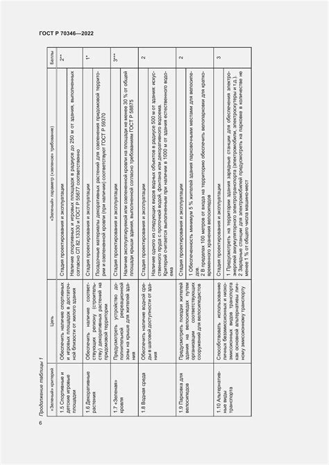 ГОСТ Р 70346 2022 «Зеленые стандарты Здания многоквартирные жилые «зеленые Методика оценки