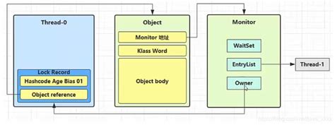 并发编程之五：synchronized底层原理、monitor、轻量级锁、偏向锁、watinotifynotifyall、join、状态转换wati Java Csdn博客