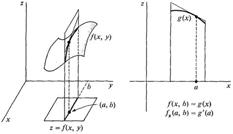 Elementary Calculus Partial Derivatives