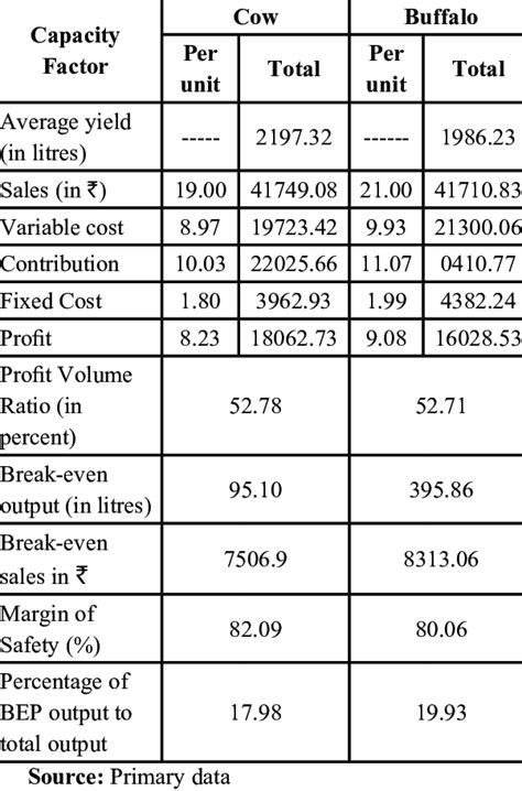 Break Even Output During Lactation Period Download Scientific Diagram