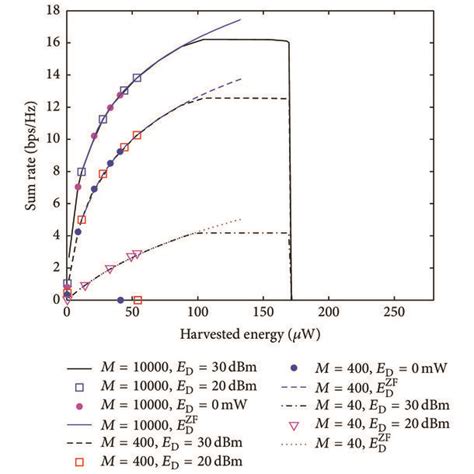 sum rate versus ed with zf processing download scientific diagram