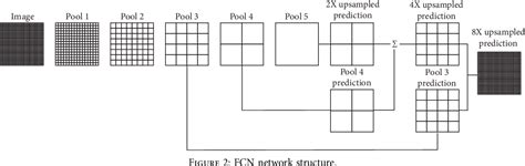 Figure 2 From Semantic Segmentation Of Remote Sensing Image Based On