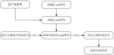 一种基于全卷积神经网络的强噪声环境下的激光测距方法
